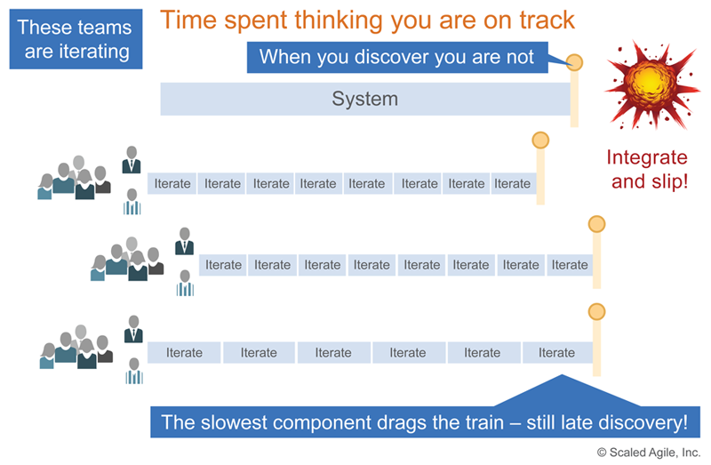 Что такое Agile Release Train — в теории SAFe® и на практике российских ...