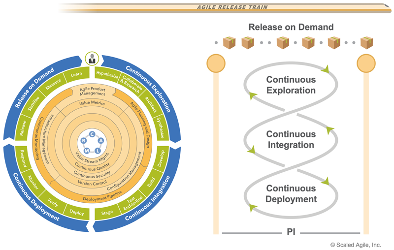 Что такое Agile Release Train — в теории SAFe® и на практике российских ...