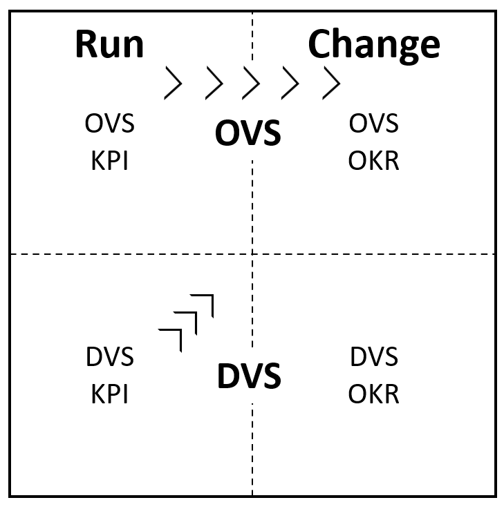 Склейка операционки и развития в SAFe®: OKR, KPI, OVS, DVS — статья в блоге ScrumTrek