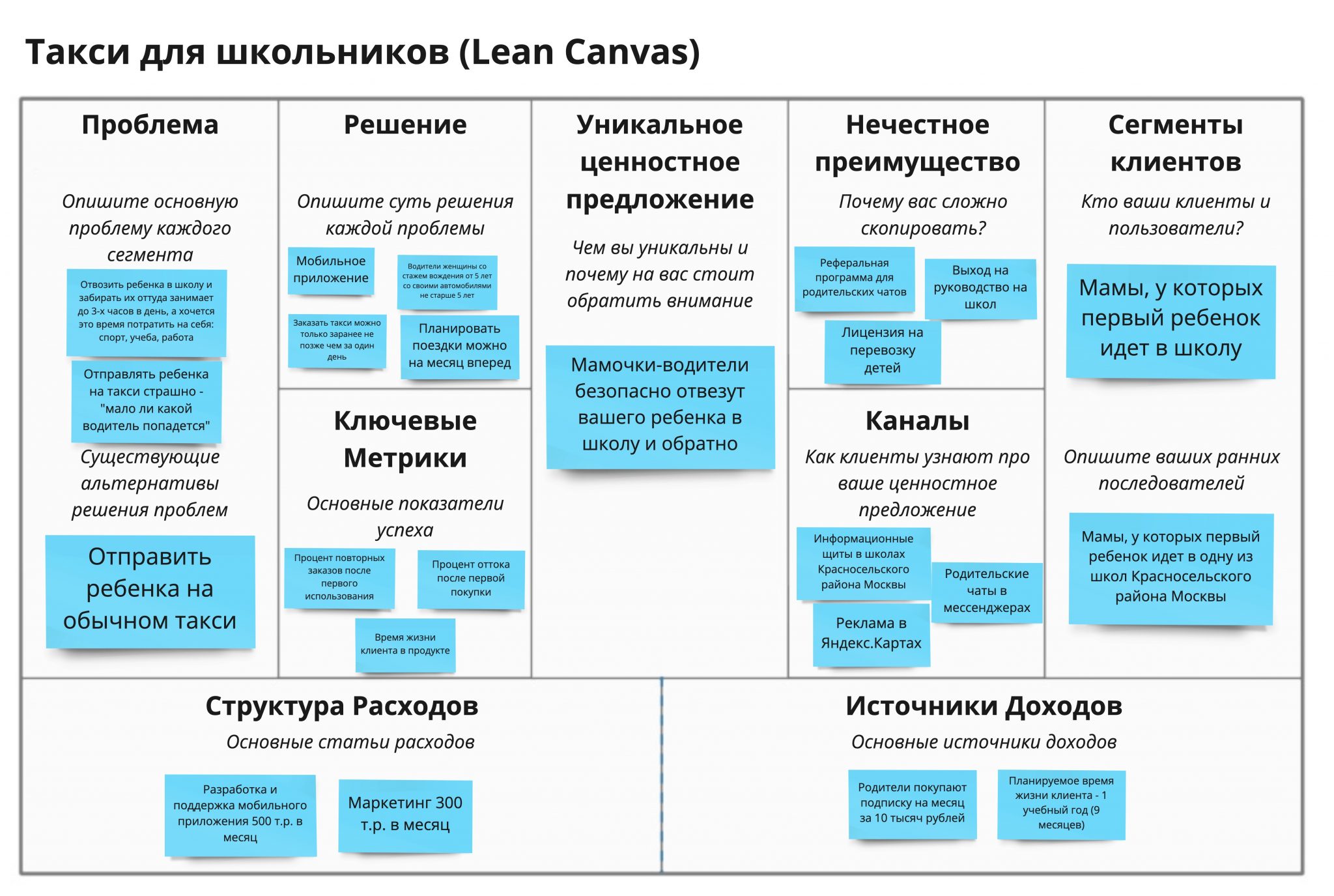 Lean Canvas: инструкция по применению — статья в блоге ScrumTrek